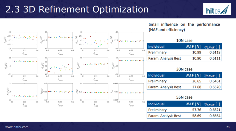3D Refinement Optimization | Project Outcomes | Sublime Project