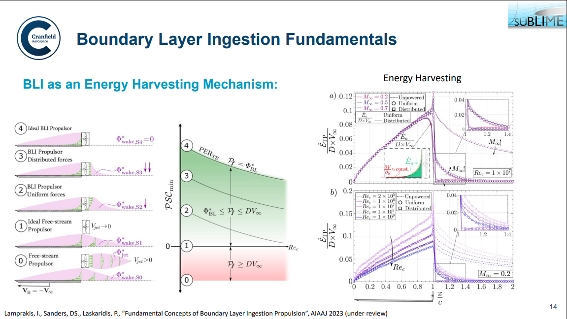 Boundary Layer Ingestion Fundamentals | Project Outcomes | Sublime Project